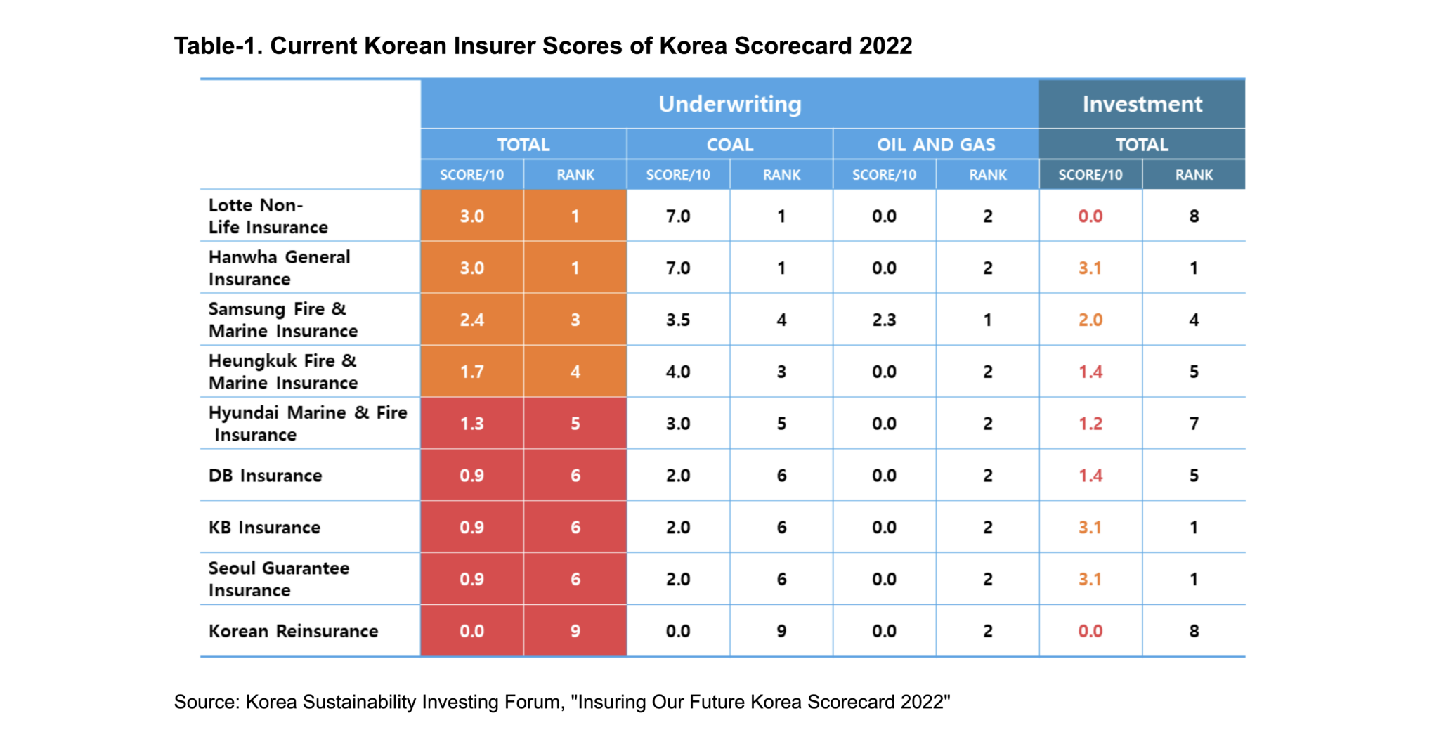 Korean property and casualty insurers lack oil and gas insurance and ...